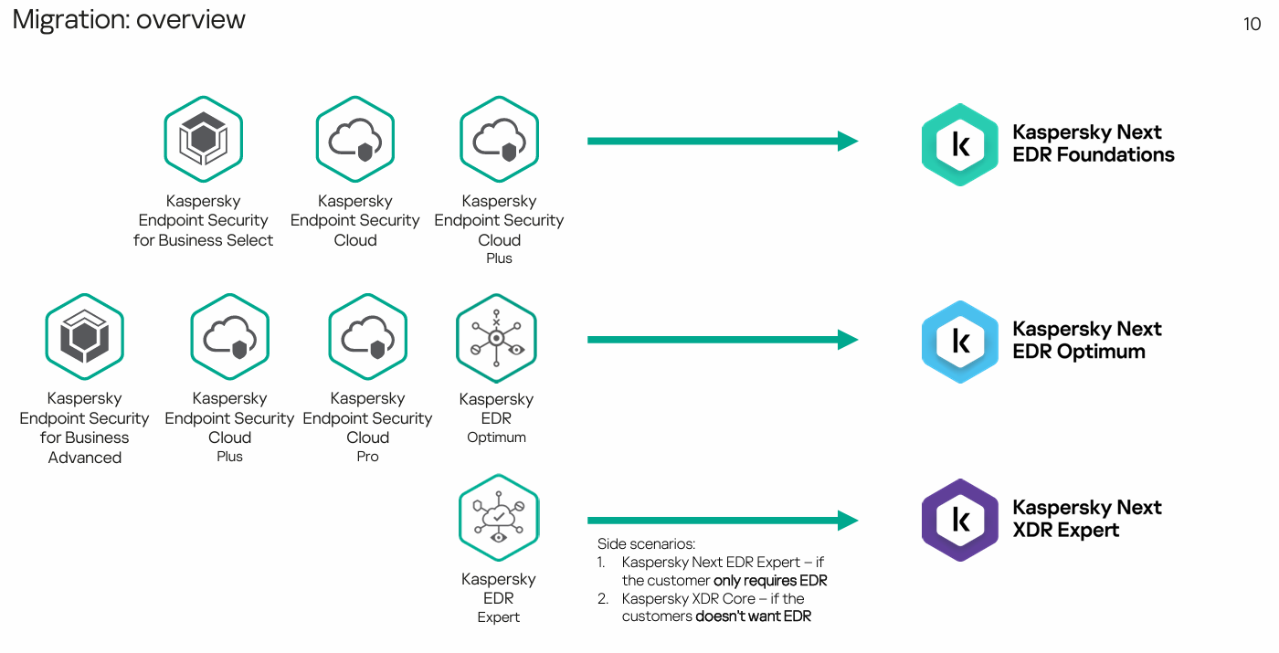 Migration to Kaspersky Next – Kaspersky